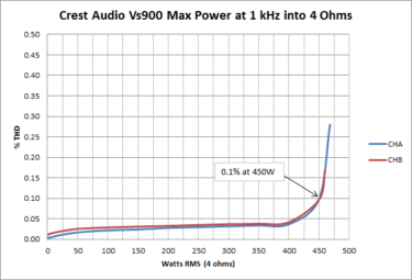 Detailed Measurements and Technical Review of the Crest Audio Vs900 ...